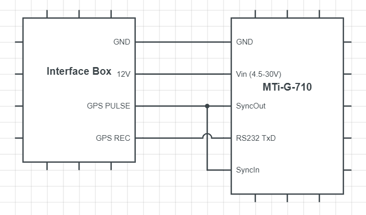 Interfacing an MTi GNSS/INS device with a Velodyne Lidar