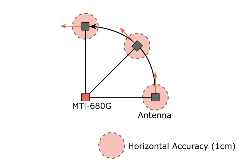 The GNSS lever arm (antenna offset) and its role in the GNSS/INS sensor ...