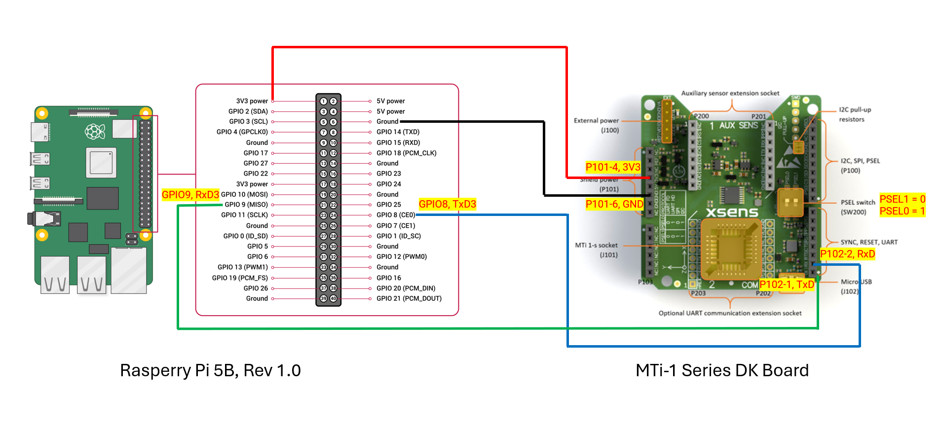 Interfacing MTi devices with the Raspberry Pi